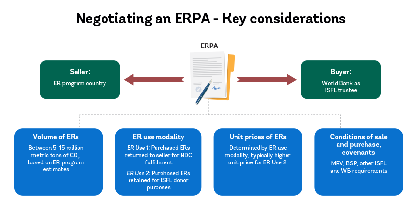 Results-Based Payments for Emissions Reductions – An Overview | ISFL